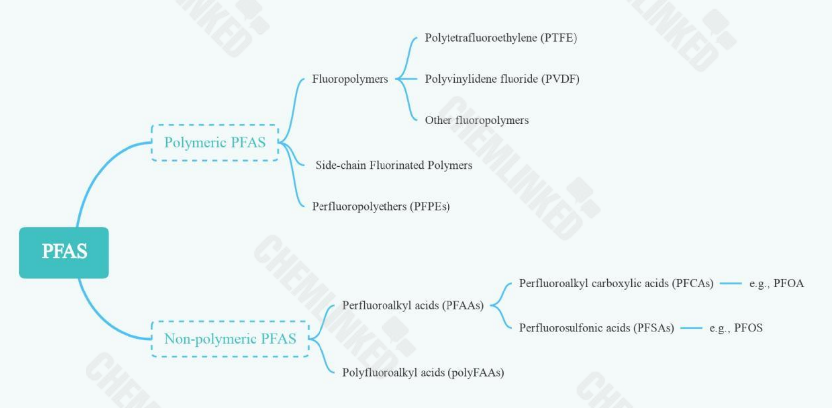 U.S. PFAS Management | ChemLinked