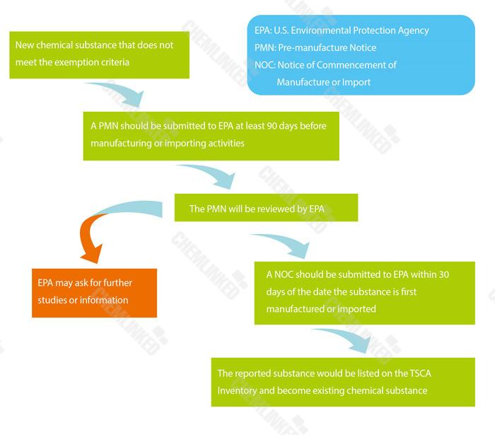 U.S. TSCA | ChemLinked
