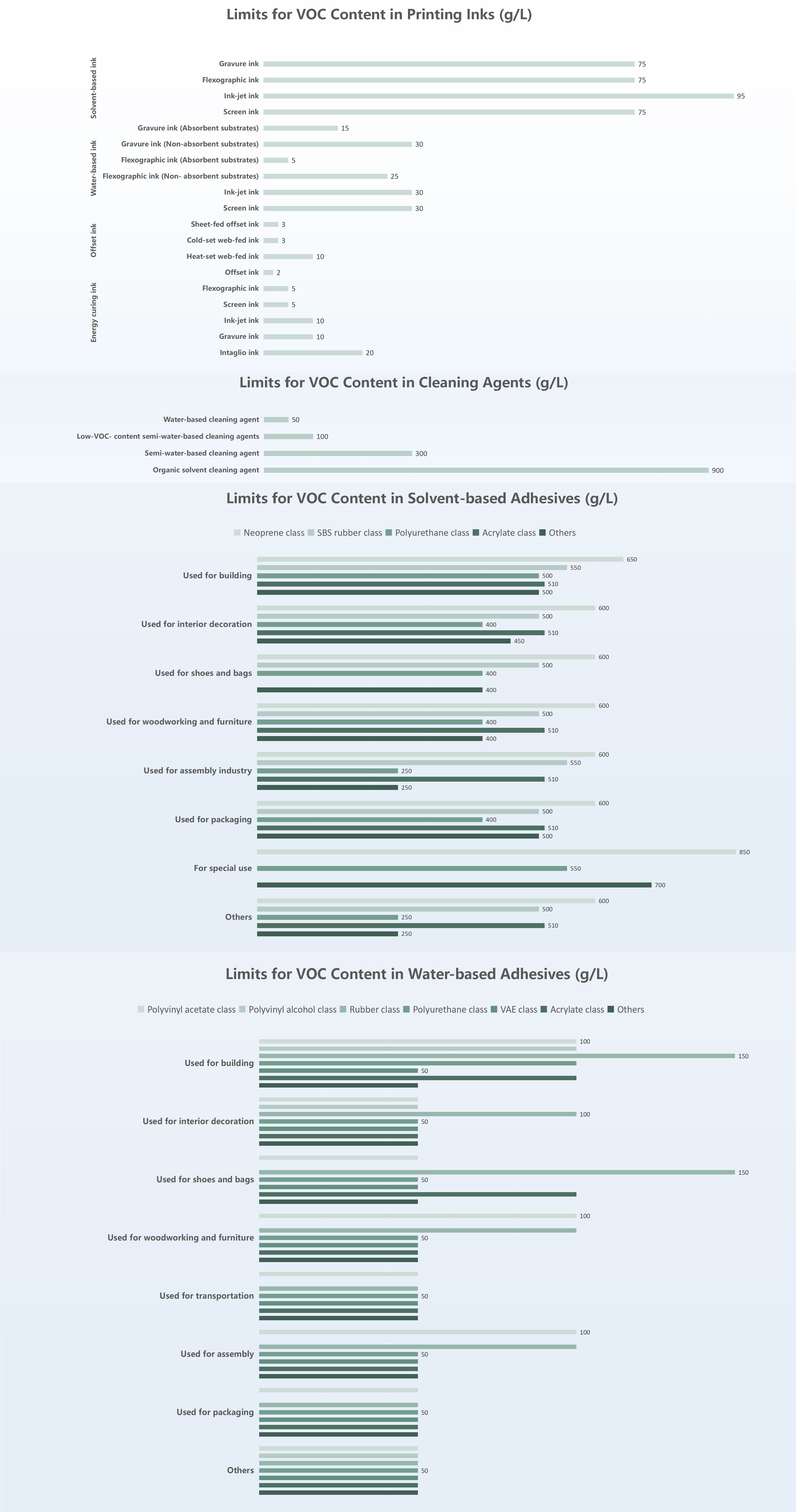 China's VOC Standards