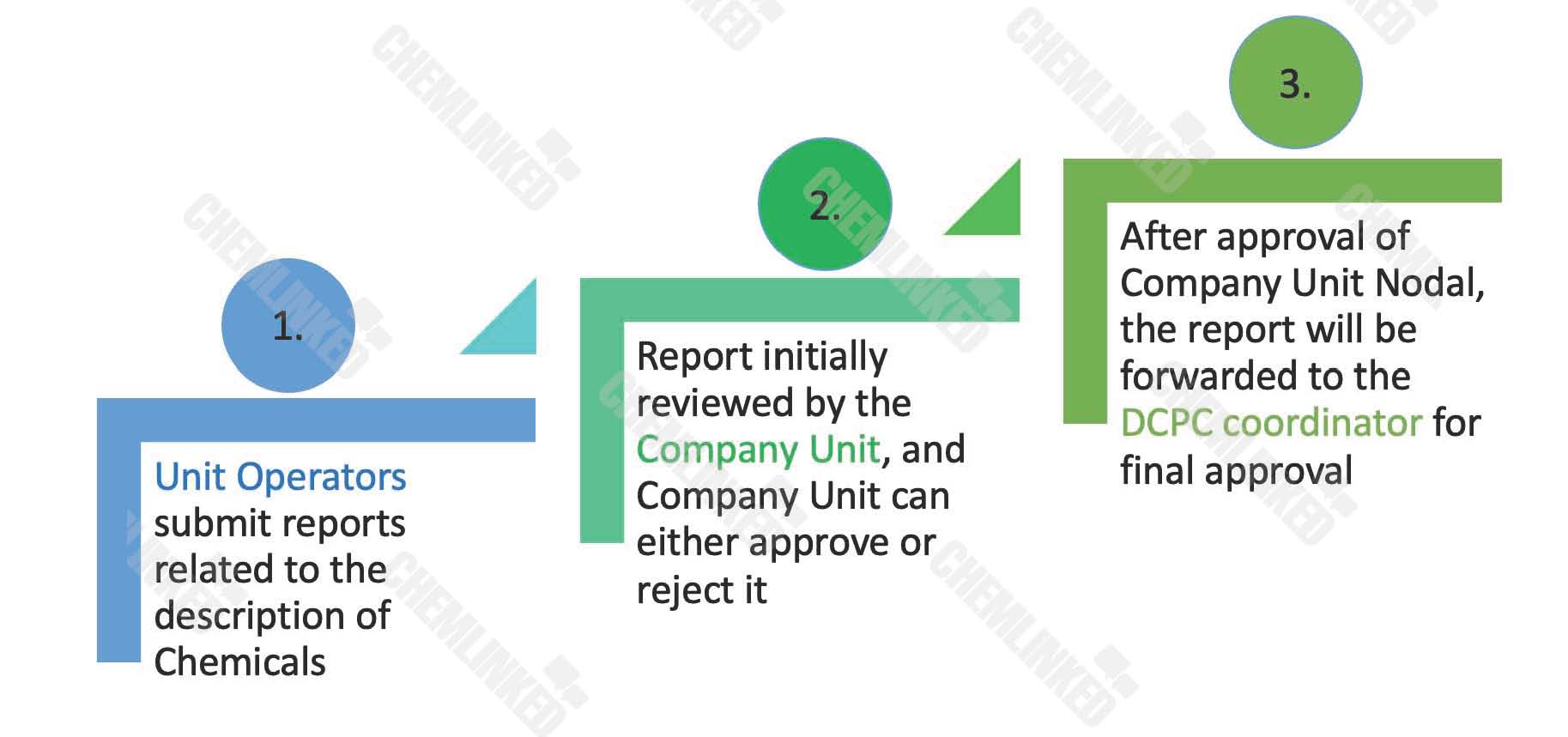 Mandatorily Submission of Chemical/Petrochemical Data on ChemIndia ...