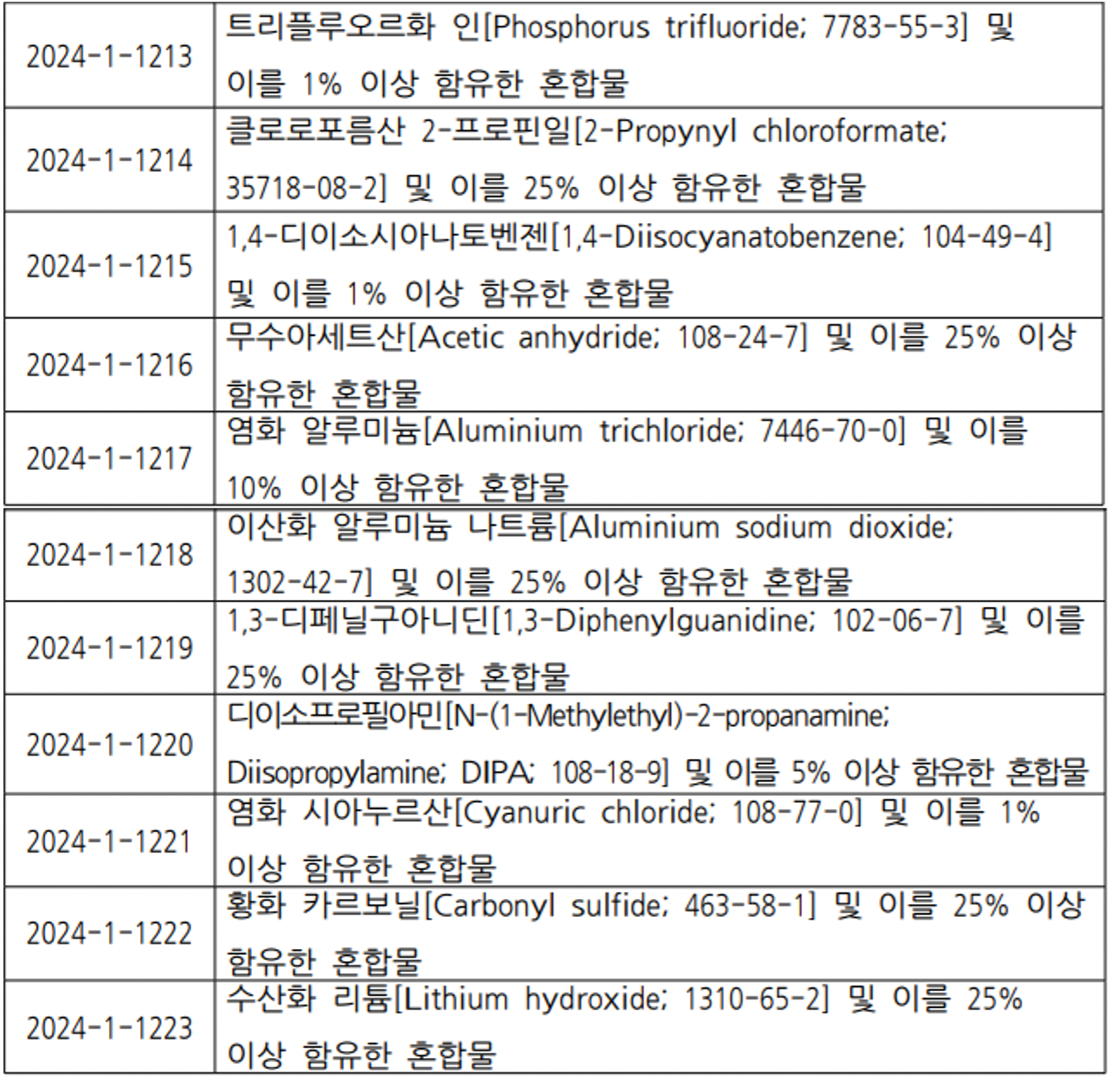 Korea to Designate 11 New Toxic Chemical Substances and Update GHS ...