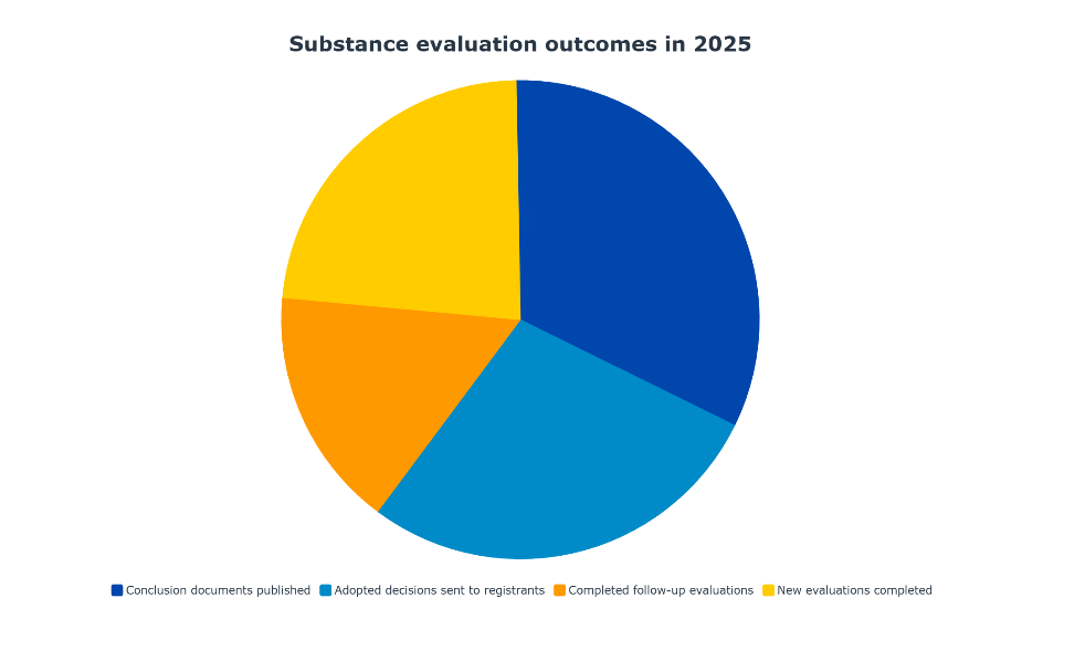 ECHA Updates REACH Evaluation Statistics in 2025 | ChemLinked