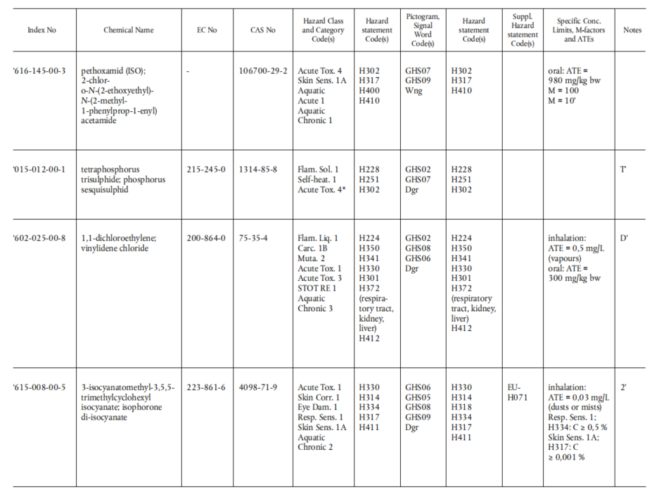 EU Amends Harmonized Classification and Labeling of Certain Substances ...