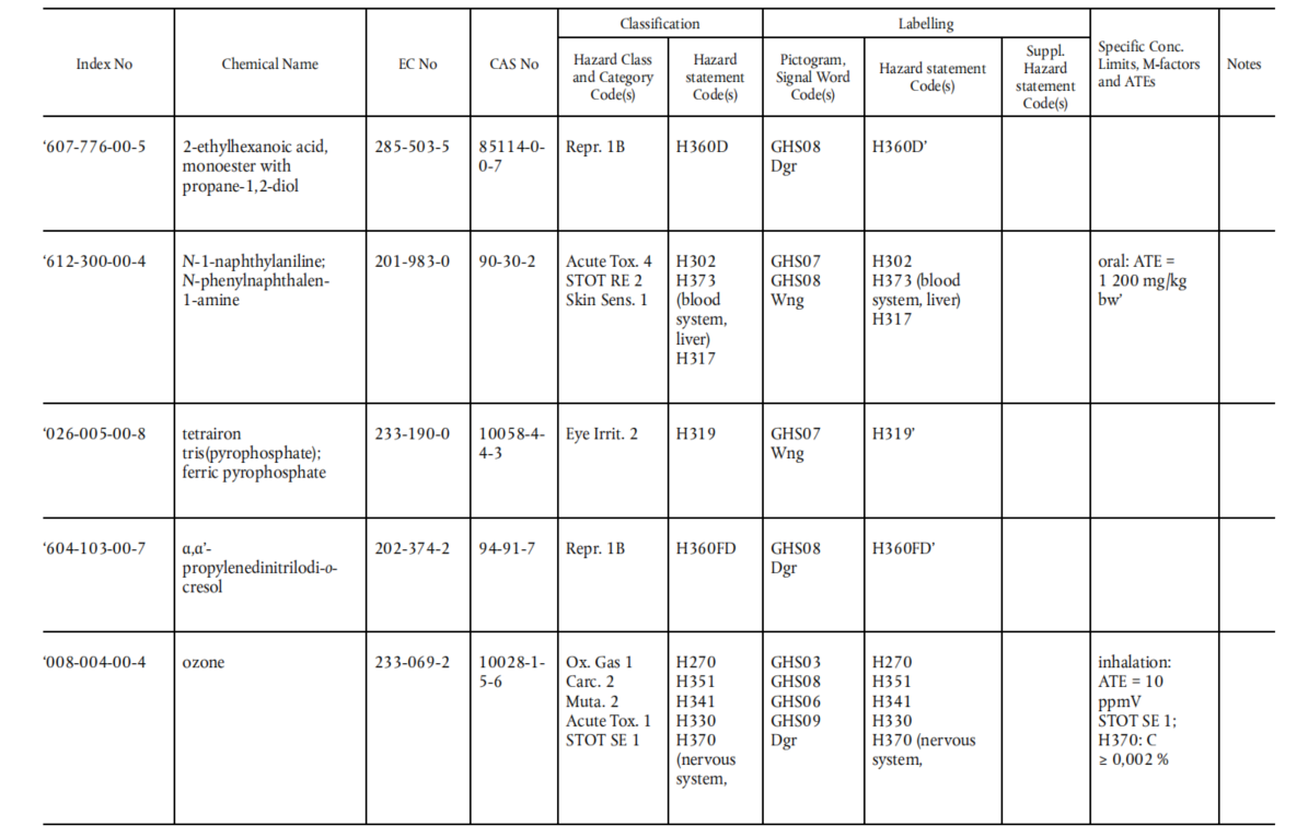 EU Amends Harmonized Classification and Labeling of Certain Substances ...