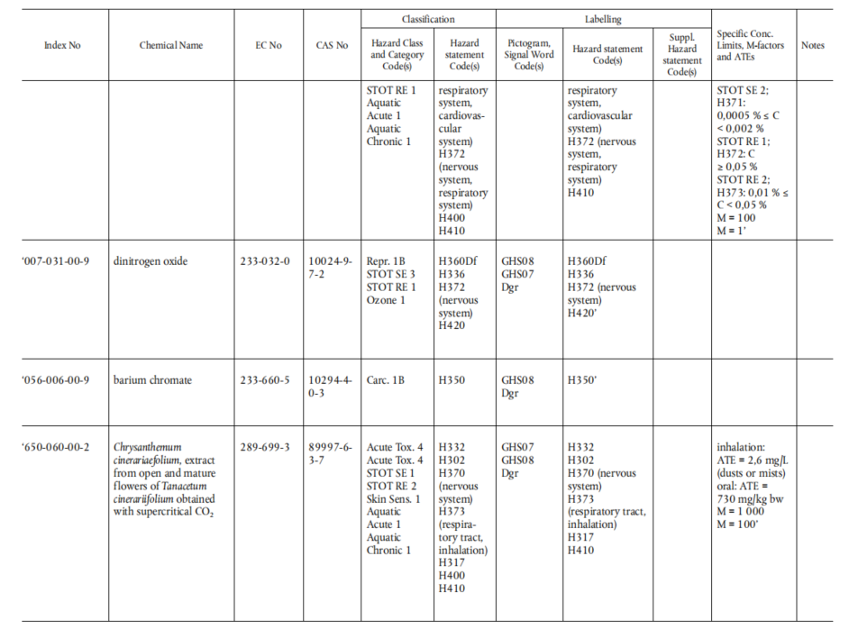 EU Amends Harmonized Classification and Labeling of Certain Substances ...