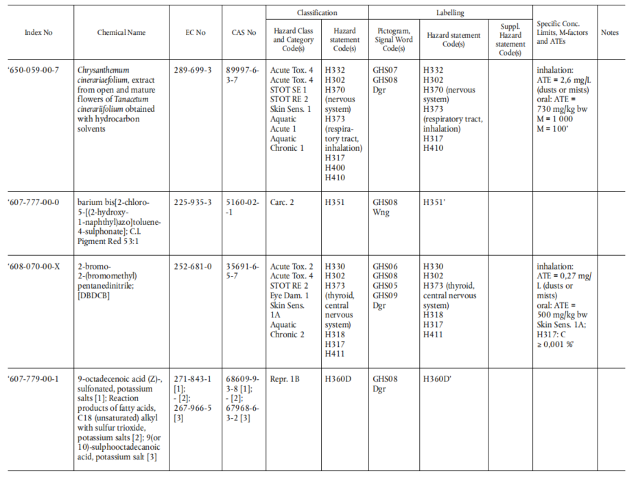 EU Amends Harmonized Classification and Labeling of Certain Substances ...