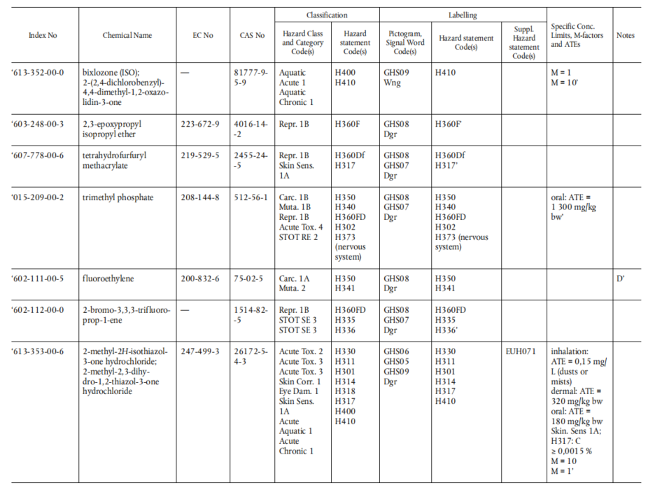 EU Amends Harmonized Classification and Labeling of Certain Substances ...
