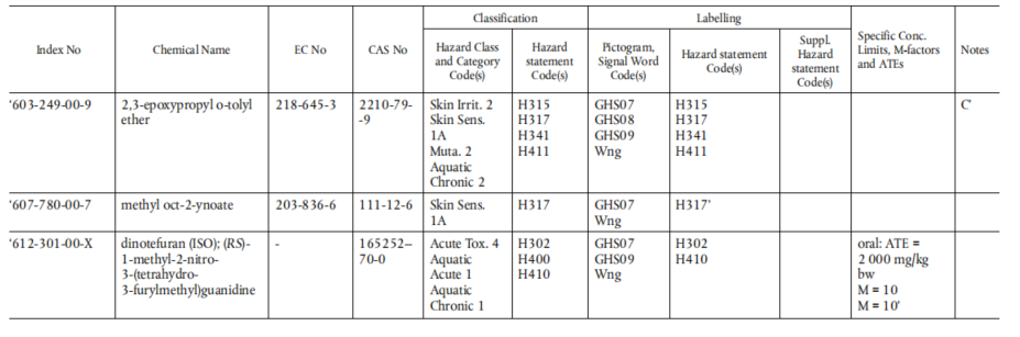 EU Amends Harmonized Classification and Labeling of Certain Substances ...