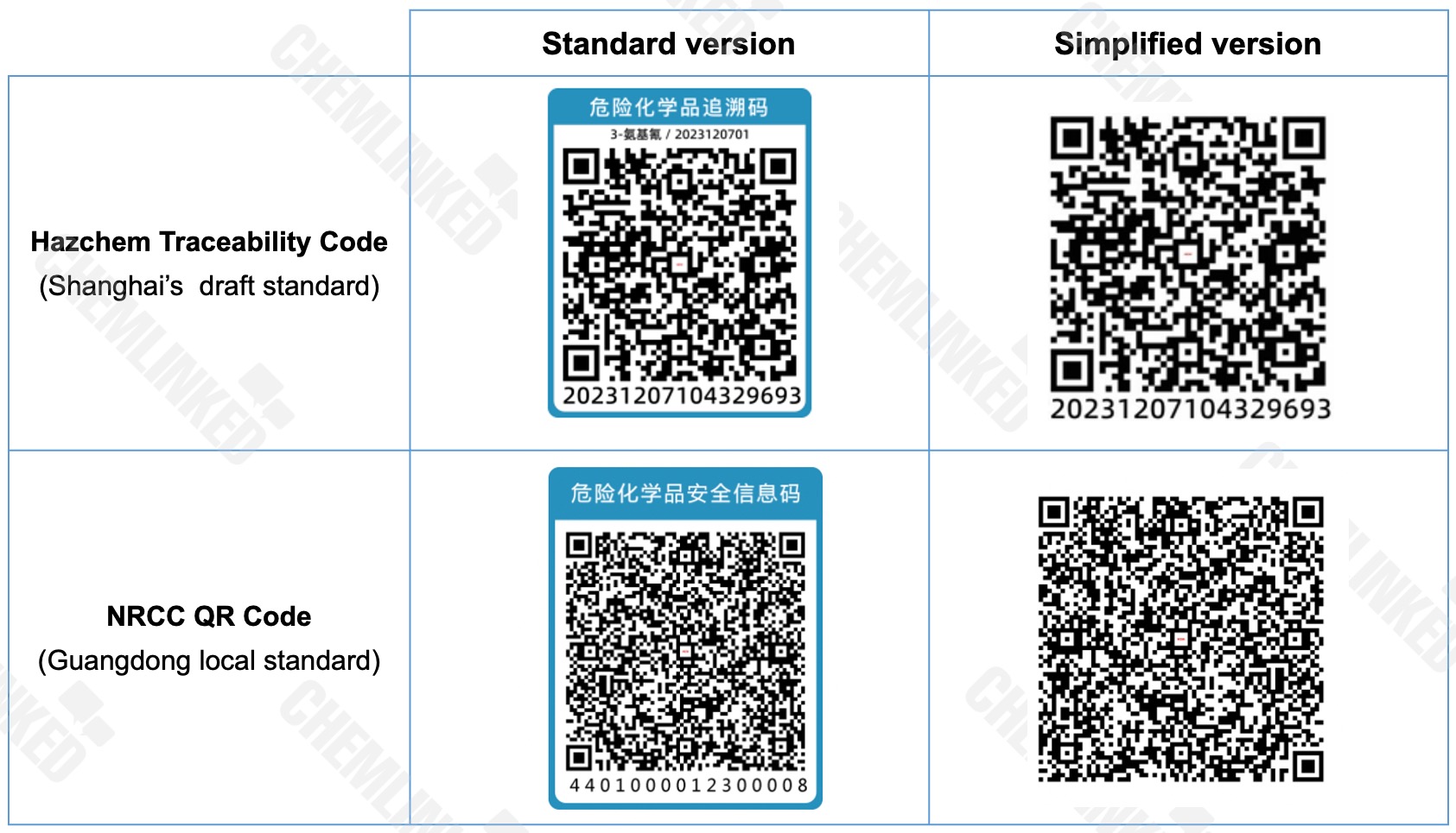 Shanghai Rolls Out Technical Specification for Hazchem Traceability ...