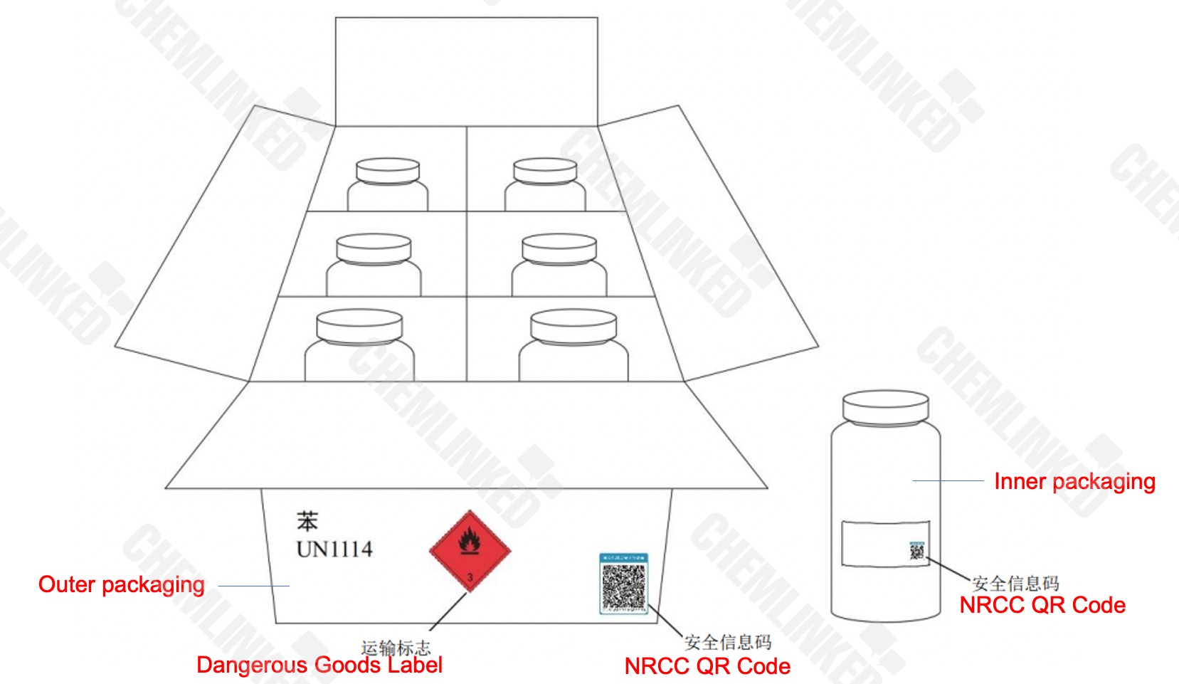 Guangdong Implements Local Standard for Hazardous Chemicals QR Code ...