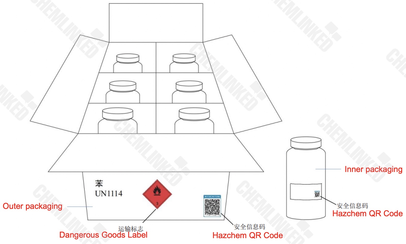 Guangdong Solicits Comments on Standard for Hazchem QR Code Application ...
