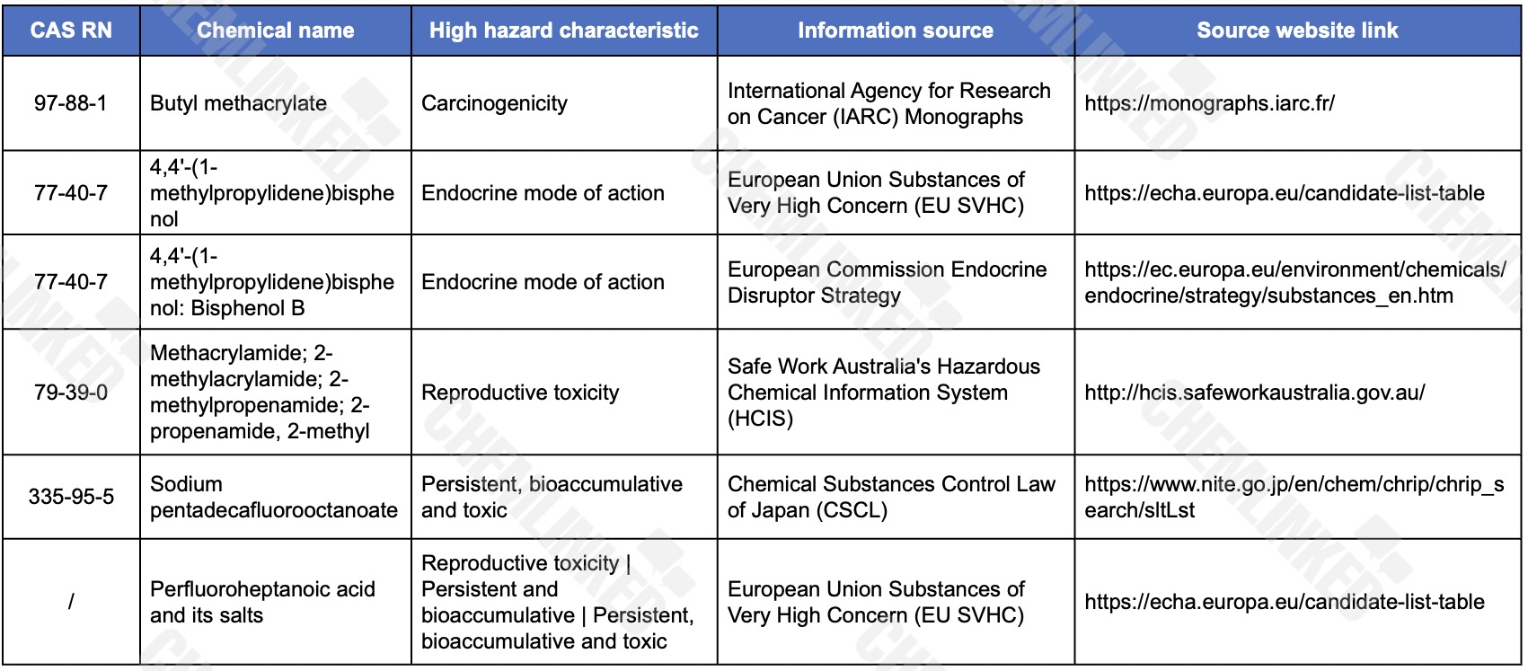 Australia to Update List of Chemicals with High Hazards for ...