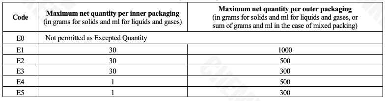 China Updates Dangerous Goods Classification and List | ChemLinked