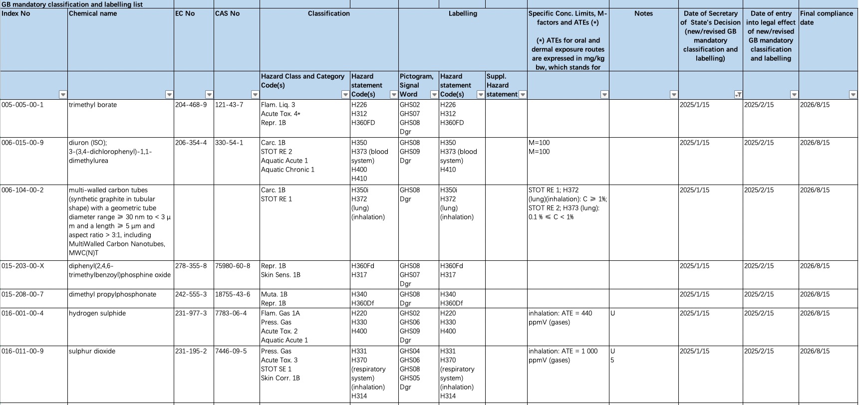 UK Revises GB Mandatory Classification and Labeling List | ChemLinked