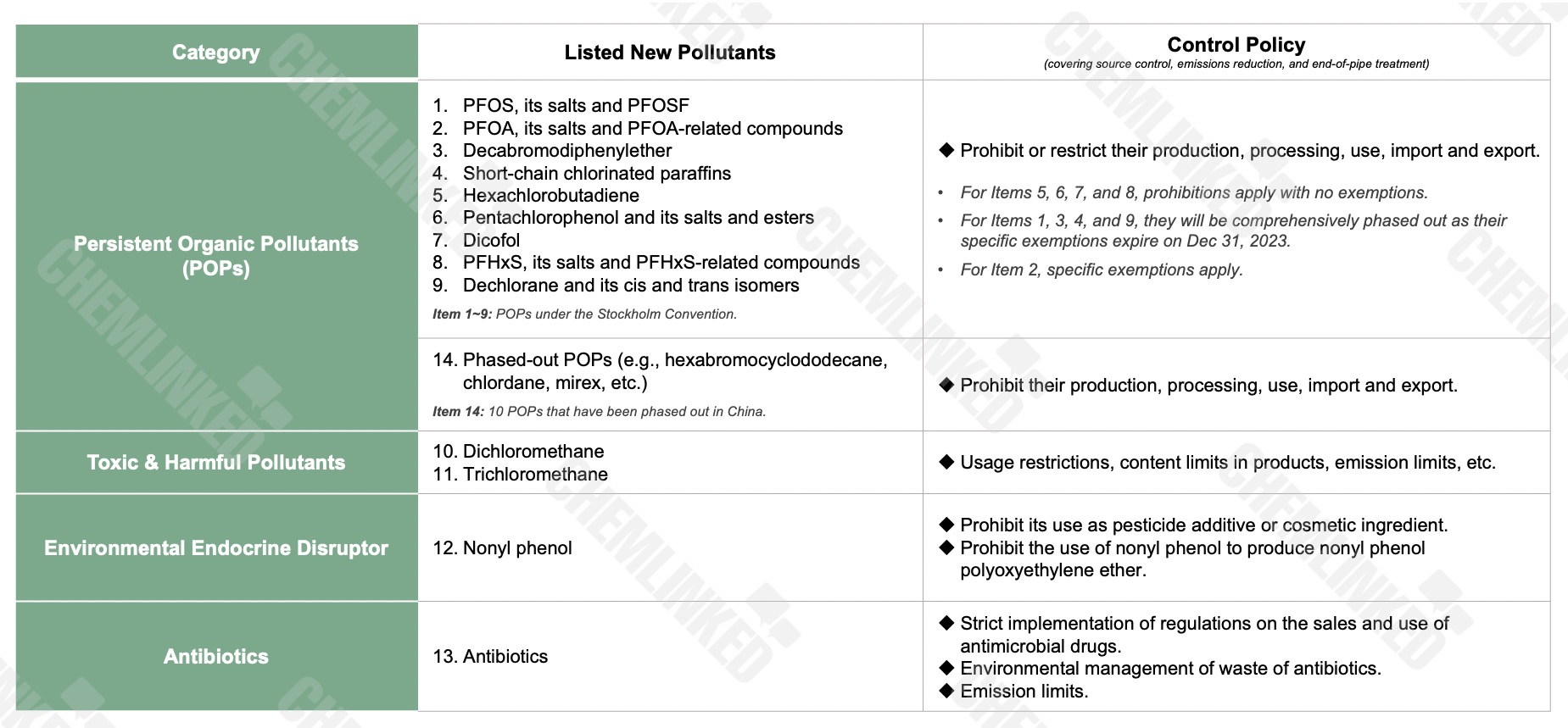 China New Pollutants Treatment | ChemLinked