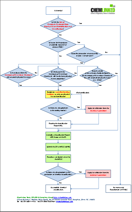 Navigator of the Physical Hazard Identification and Classification of ...