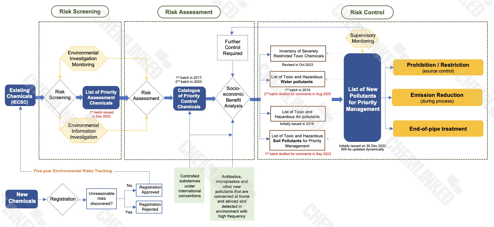 China New Pollutants Treatment | ChemLinked