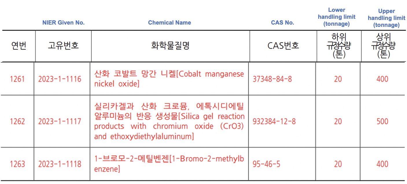 South Korea Adopts Proposesd Handling Limits for 3 New Toxic Substances ...