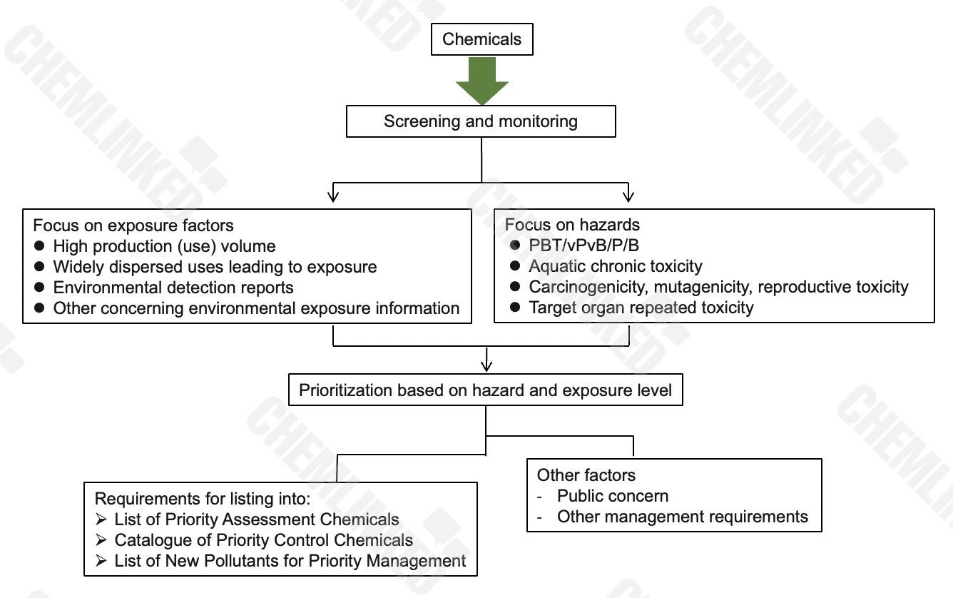China New Pollutants Treatment | ChemLinked