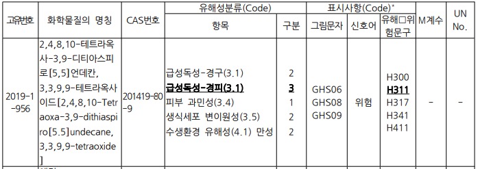 Korea Designates 26 New Toxic Chemicals and Updates GHS Classification ...