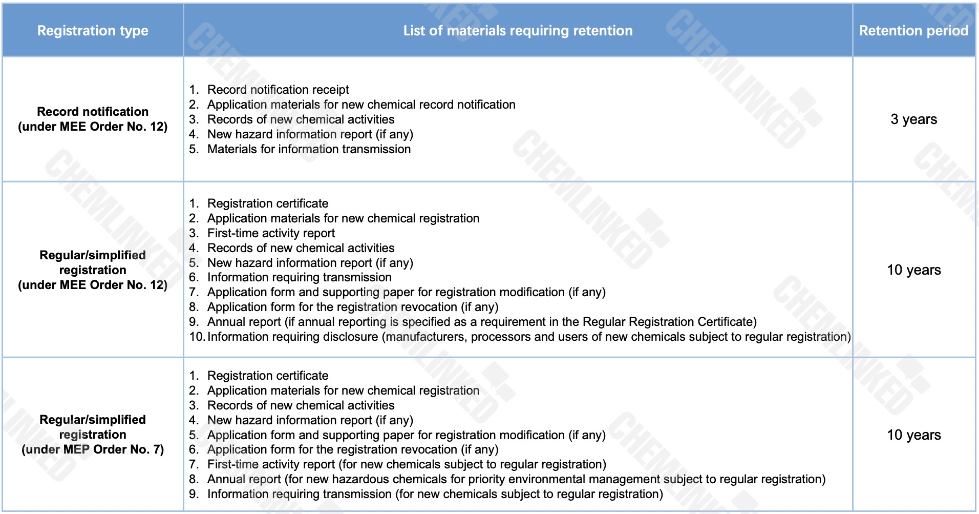 China New Chemical Post-registration Obligations | ChemLinked