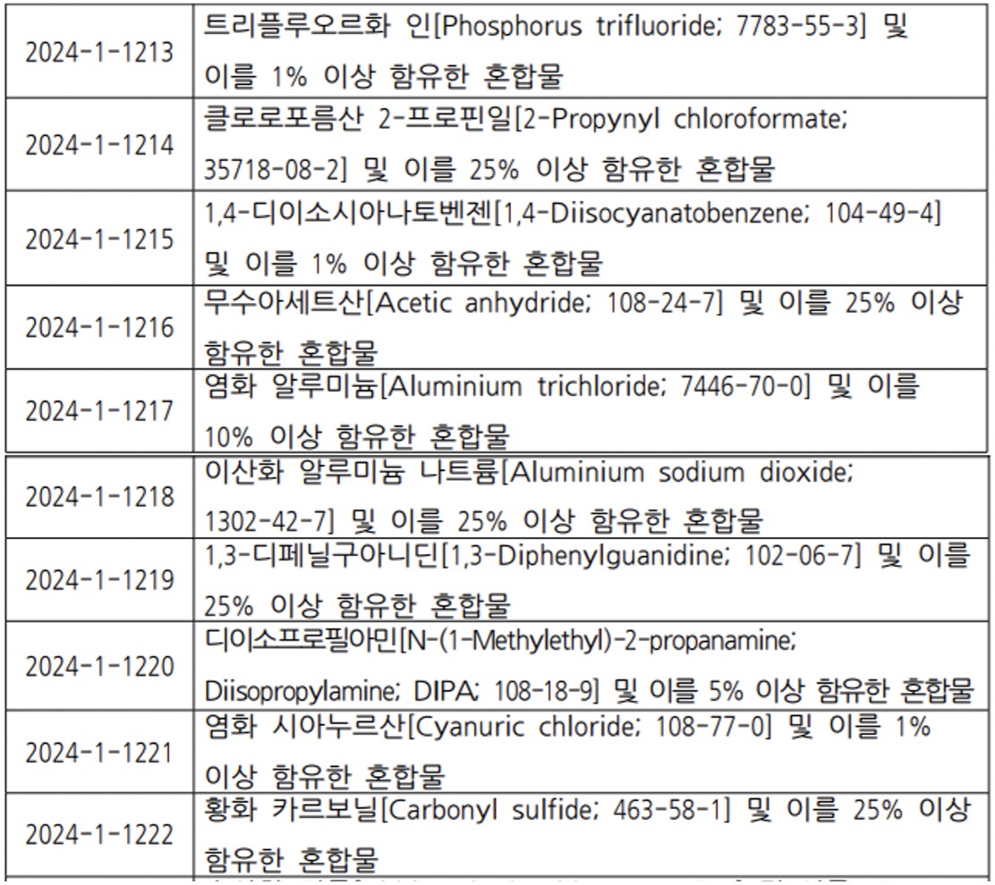Korea Updates Toxic Chemical Substances List and GHS Classification ...