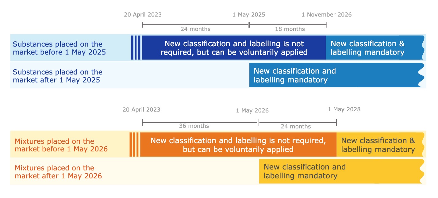Latest Updates in European Chemicals Management | ChemLinked