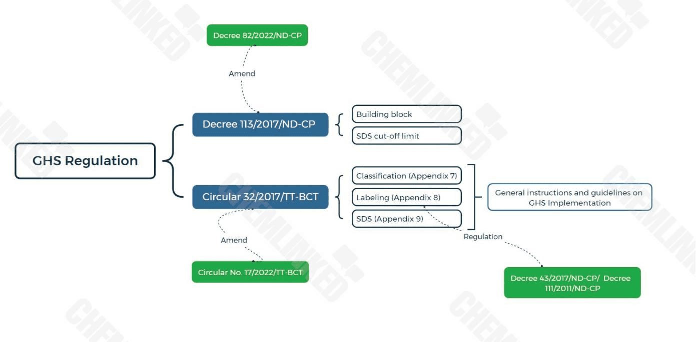 Vietnam GHS | ChemLinked