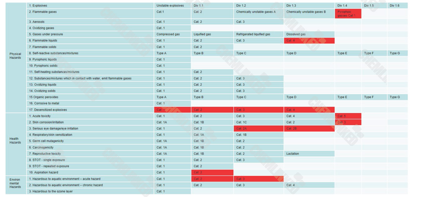 Chile GHS | ChemLinked