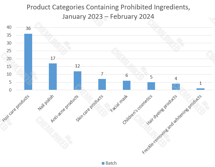 A Collection of China’s Non-compliant Cosmetics with Prohibited ...
