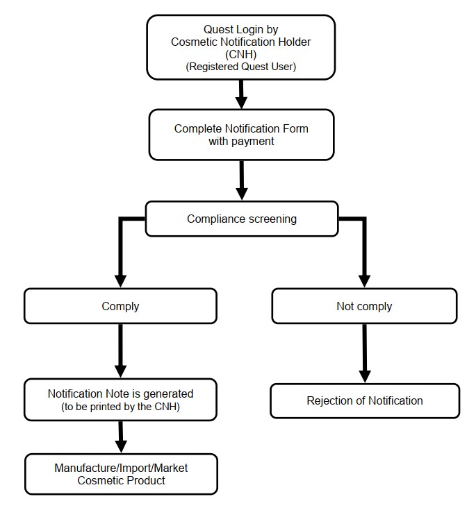 Unlocking the Malaysian Market: Cosmetic Notification Procedures ...