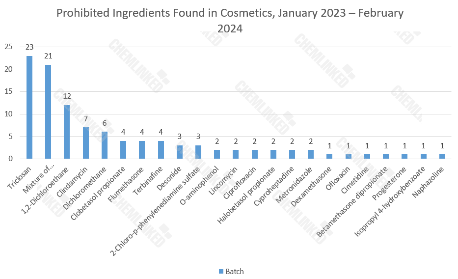A Collection of China’s Non-compliant Cosmetics with Prohibited ...