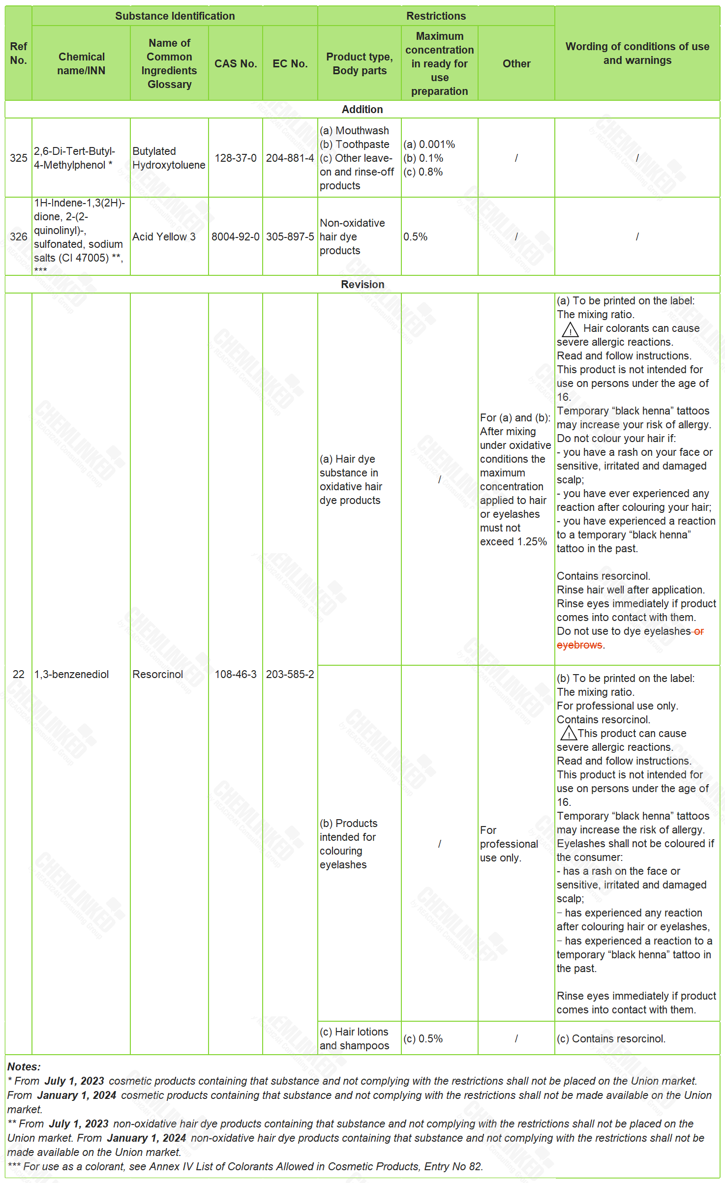 EU to Adopt Six Changes to the Use Requirements for Cosmetic ...