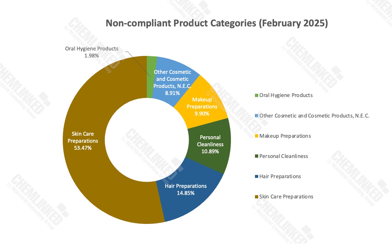 U.S. FDA Report (December 2025): 105 Batches of Imported Cosmetics ...