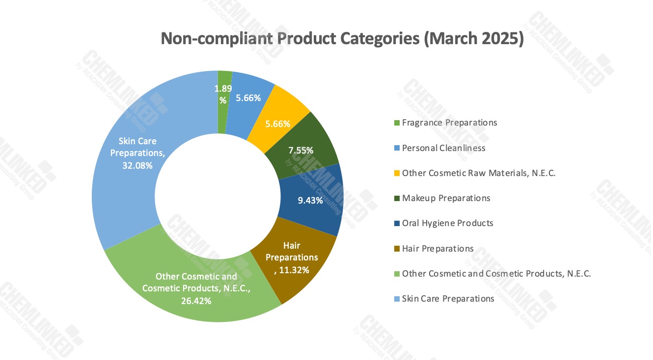 U.S. FDA Report (November 2025): 75 Batches of Imported Cosmetics ...