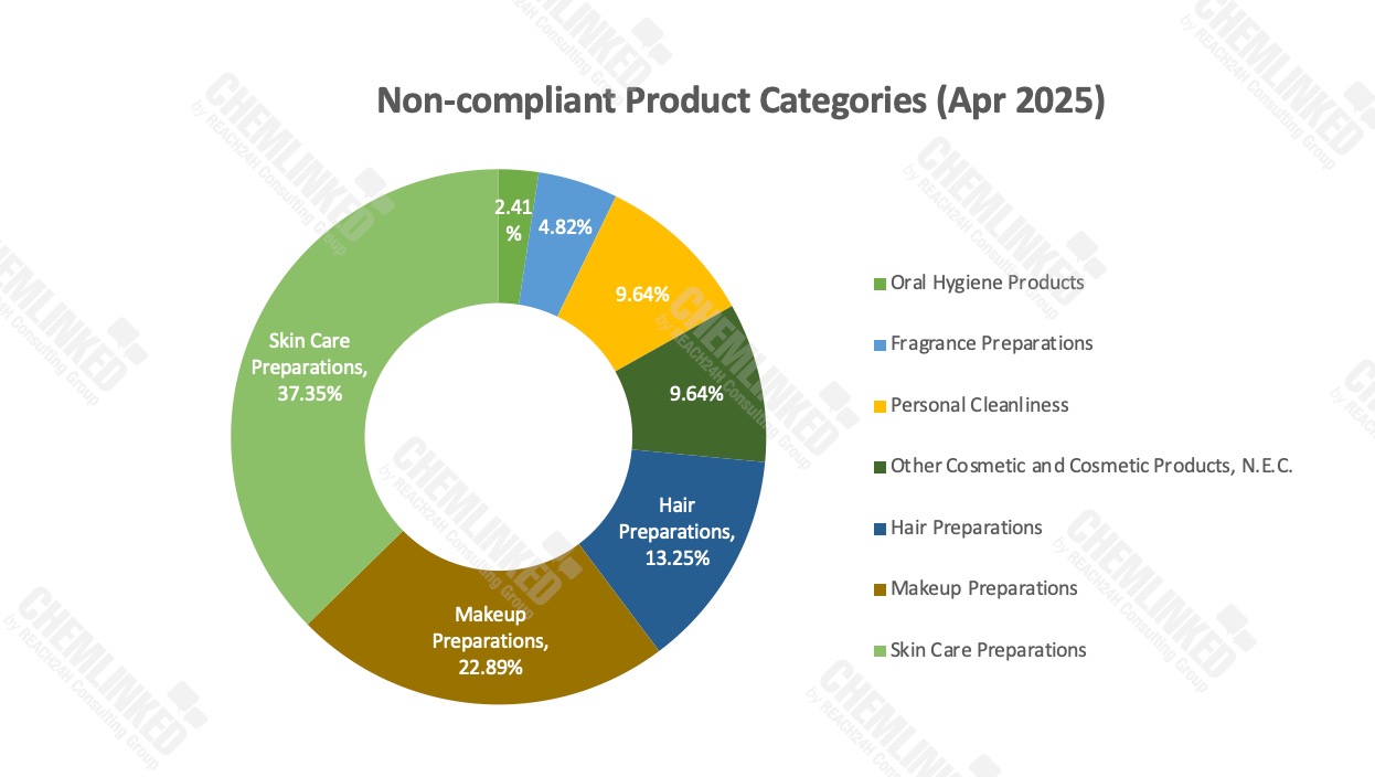 U.S. FDA Report (December 2025): 105 Batches of Imported Cosmetics ...