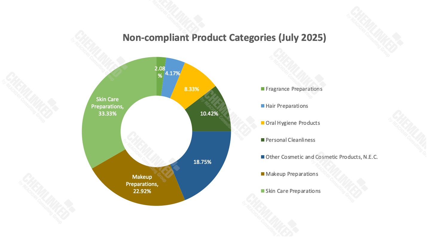 U.S. FDA Report (December 2025): 105 Batches of Imported Cosmetics ...