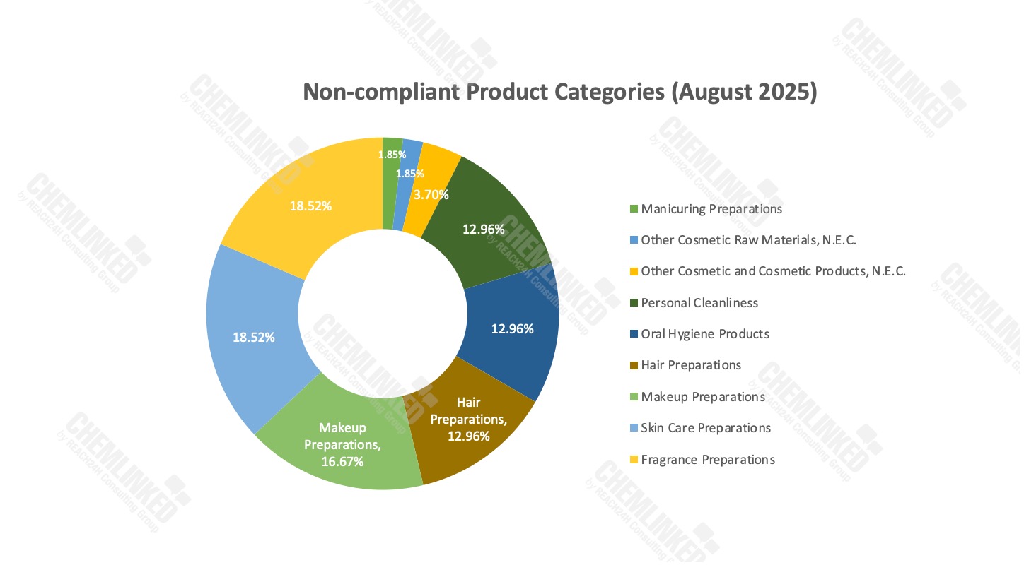 U.S. FDA Report (December 2025): 105 Batches of Imported Cosmetics ...