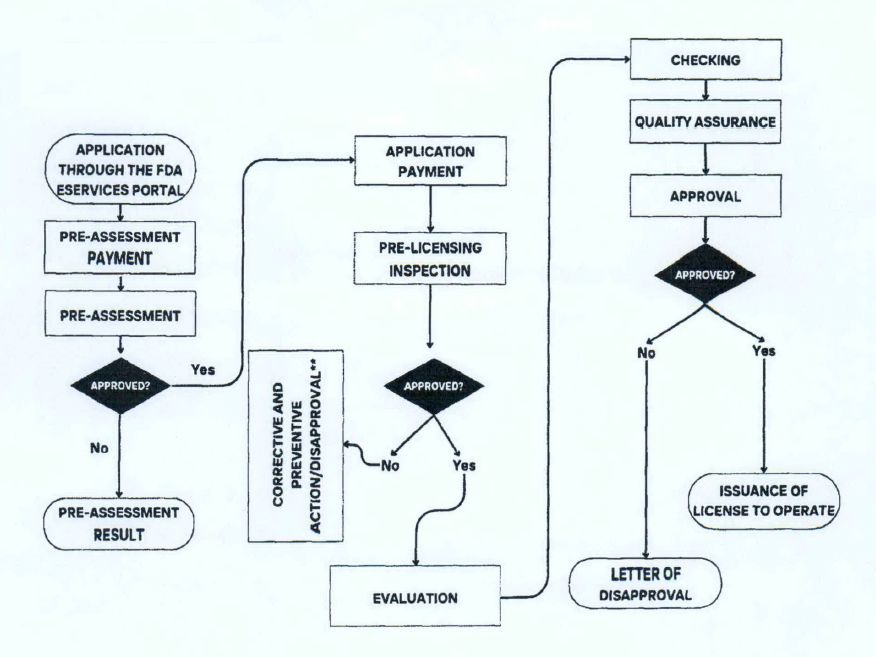 Philippines FDA Finalizes Revisions to LTO Guidelines | ChemLinked