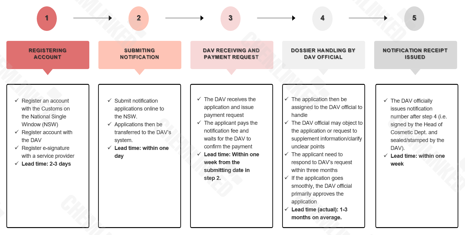 Comprehensive Guide to Cosmetic Notification Requirements for Market ...