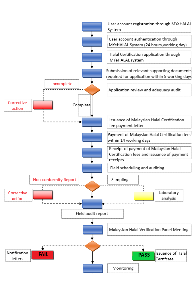 Malaysia to Implement Updated Halal Certification Procedure Manual ...