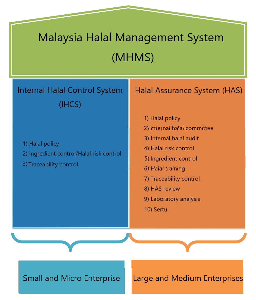 Malaysia to Implement Updated Halal Certification Procedure Manual ...