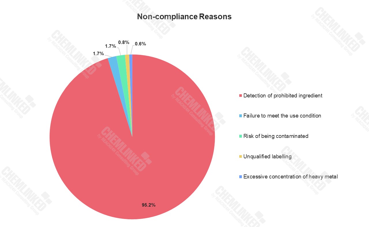 EU Safety Gate Flags 521 Batches of Non-compliant Cosmetics in H1 2024 ...