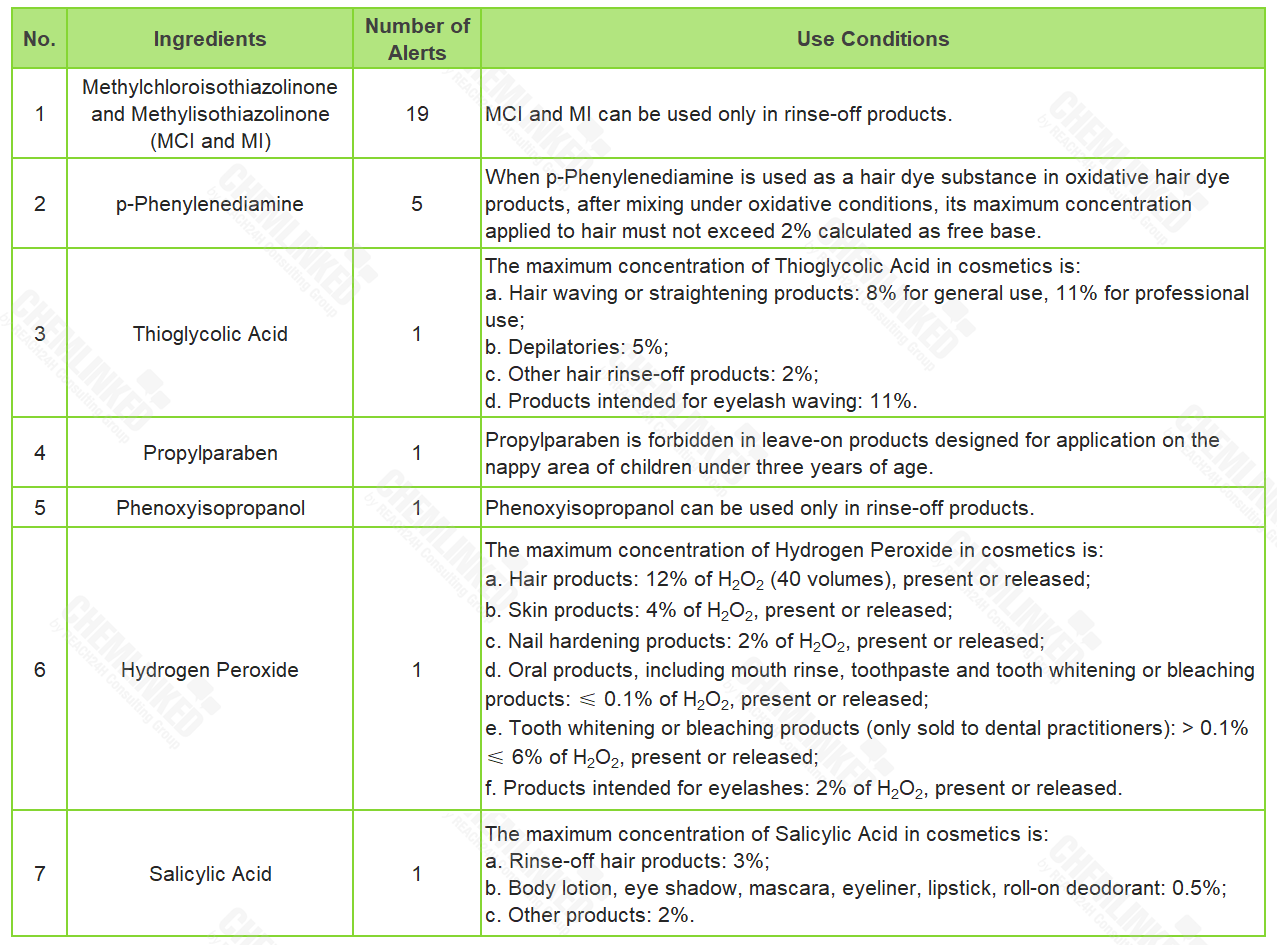 EU Safety Gate Alerts 212 Batches of Non-compliant Cosmetics in 2022 ...