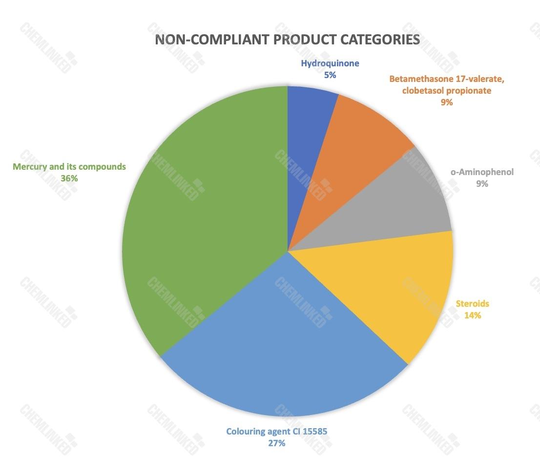 Prohibited Ingredients: The Cause for Inspection Failure of 18 Batches ...
