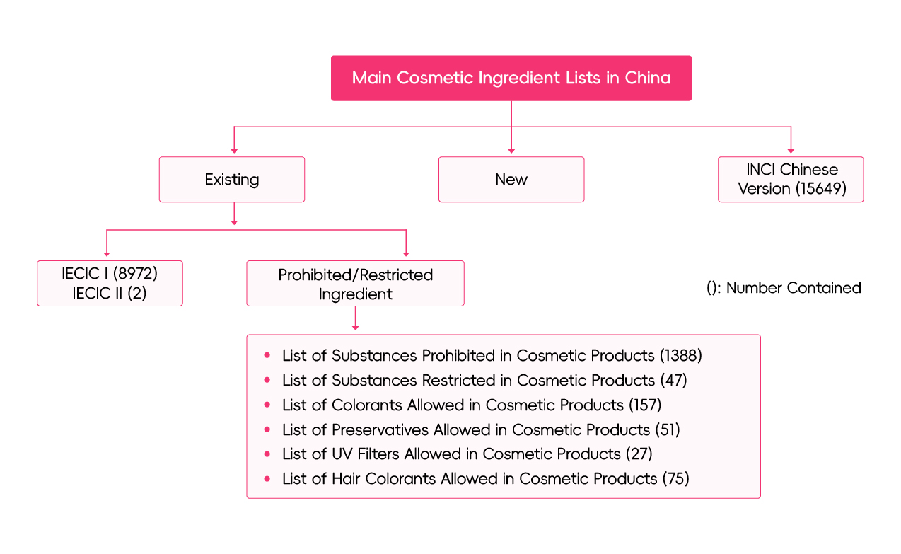 Inventory of Existing Cosmetic Ingredients in China (IECIC) | ChemLinked
