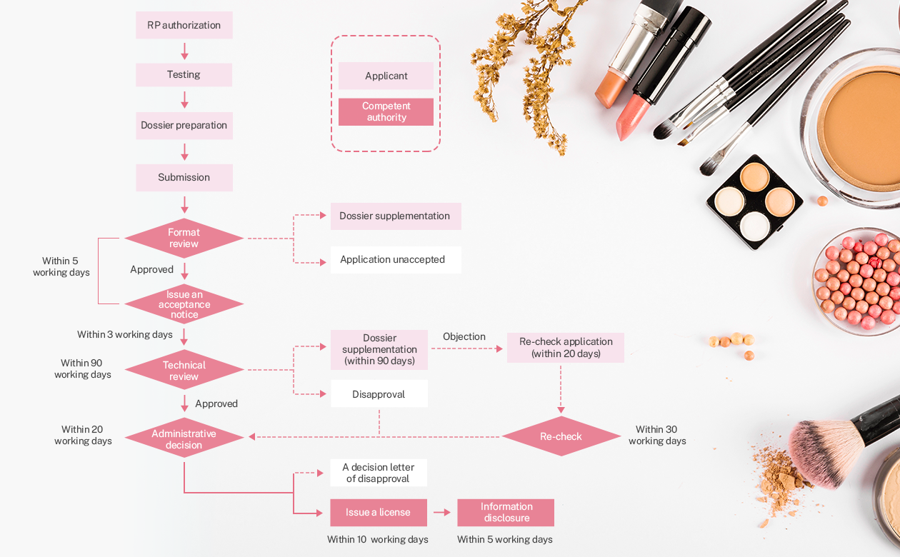 Catch the Significant Moments: China Cosmetic Regulatory Reform ...