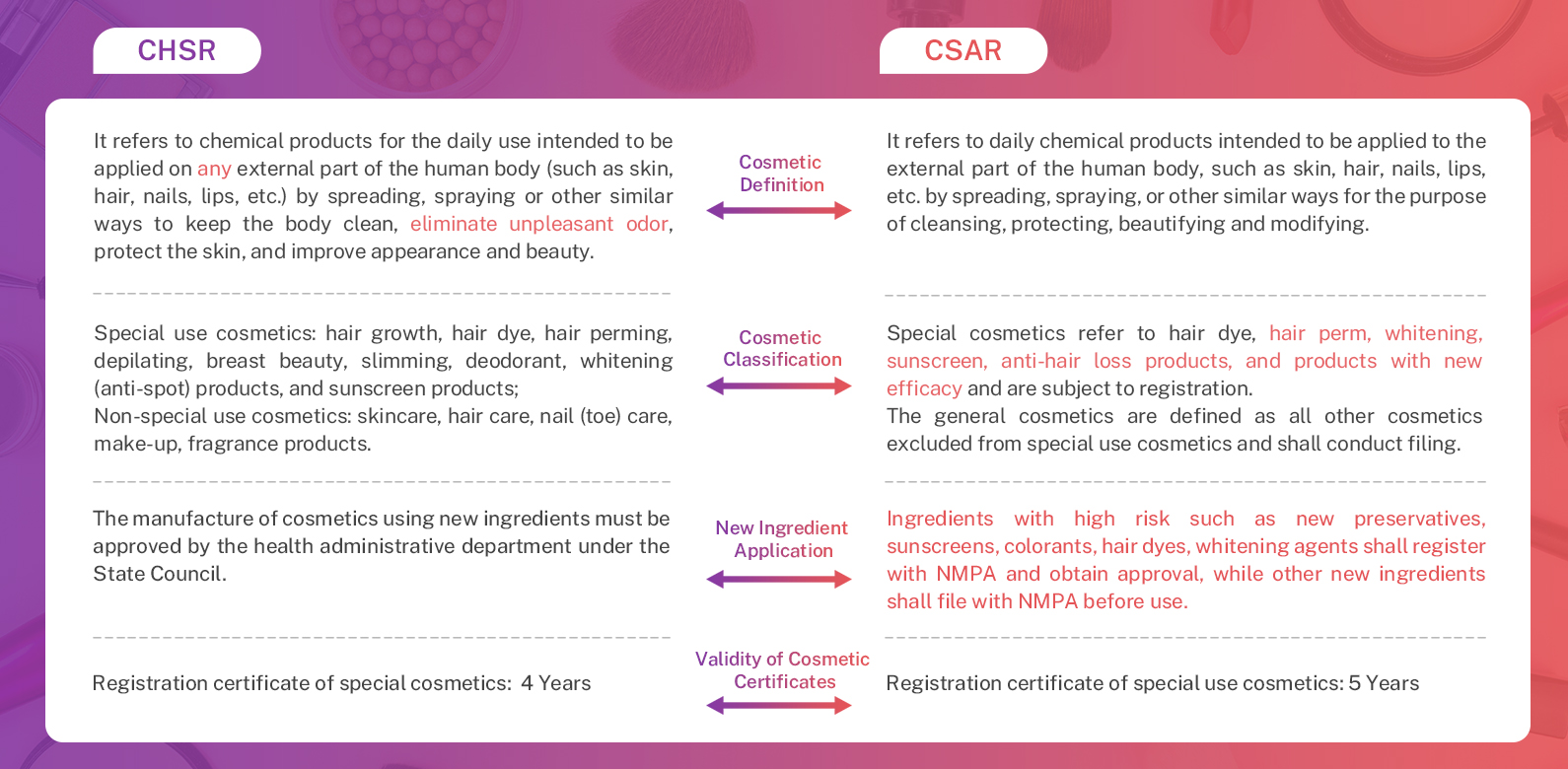 Catch the Significant Moments: China Cosmetic Regulatory Reform ...