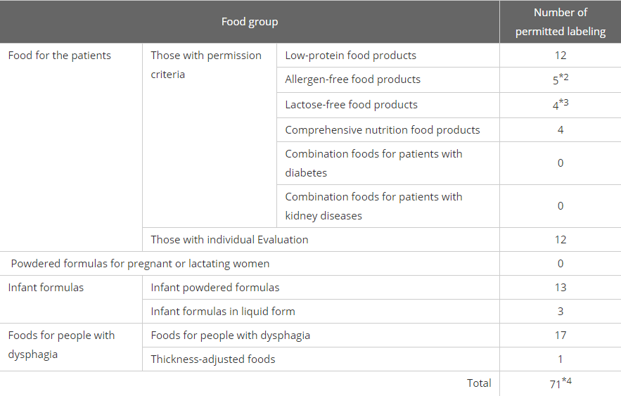 Labeling Requirements of Foods for Special Dietary Uses in Japan ...