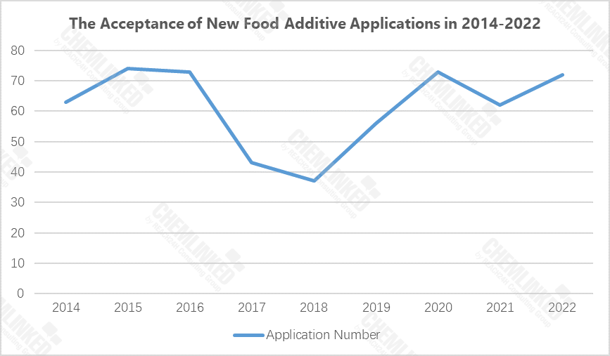 An Overview of New Food Additive Applications in 2022 | ChemLinked